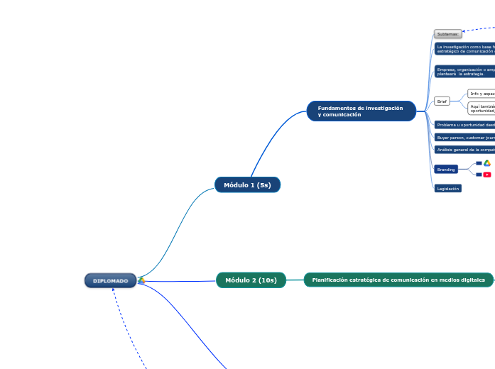 Diplomado. Articulación de módulos - Mind Map